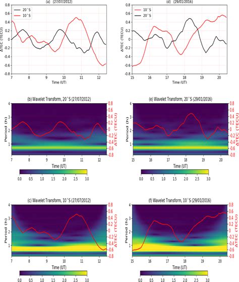 Power Spectrum Of Wavelet Transform Over African‐european Sector