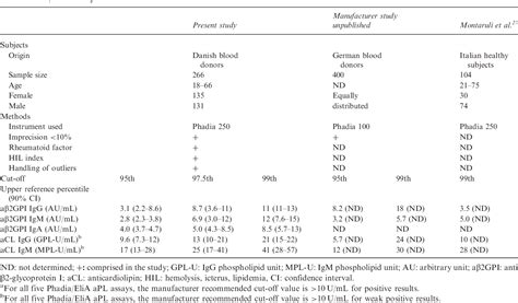 Table 3 From Revisiting The Phadia Elia Cut Off Values For Anticardiolipin And Anti β2