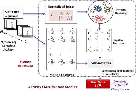 Activity Classification Module Classification Of Complete Activity
