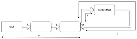 Leetcode 287 Find The Duplicate Number By Sami Arshad Medium