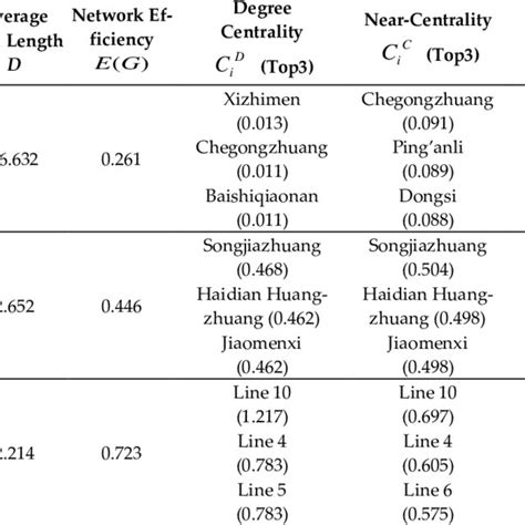 Index Parameter Statistics Of Complex Networks Download Scientific Diagram