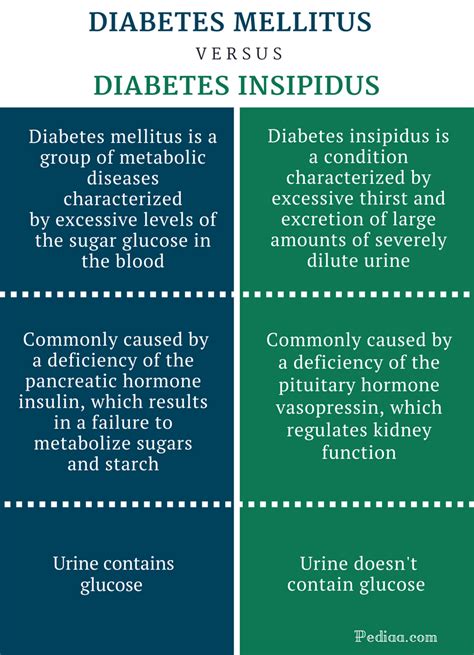 Difference Between Diabetes Mellitus And Diabetes Insipidus