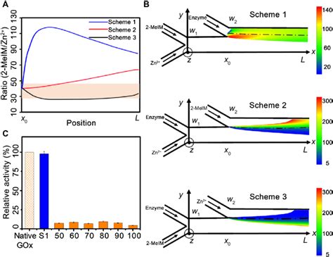 Investigation On The Gradient Mixing For The Synthesis Of Enzyme Mof