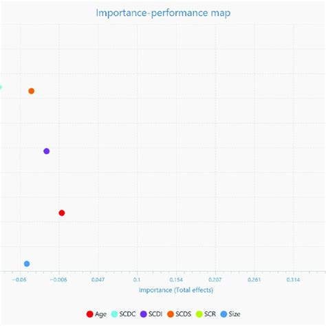 Importance Performance Map Download Scientific Diagram