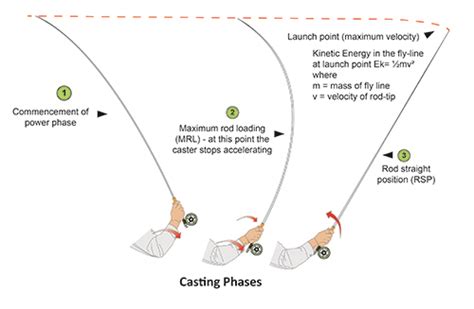 Distance Casting Flycasting Knowledgebase