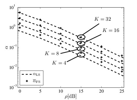 Comparison Between The Large System Regularization Parameter α Ls And Download Scientific