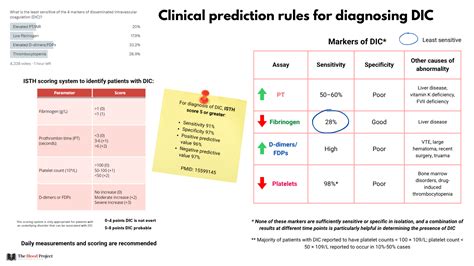 Dic Isth Scoring System • The Blood Project