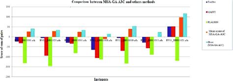 Result Comparison Of Sum Of Pairs Score For Pairwise Alignments See