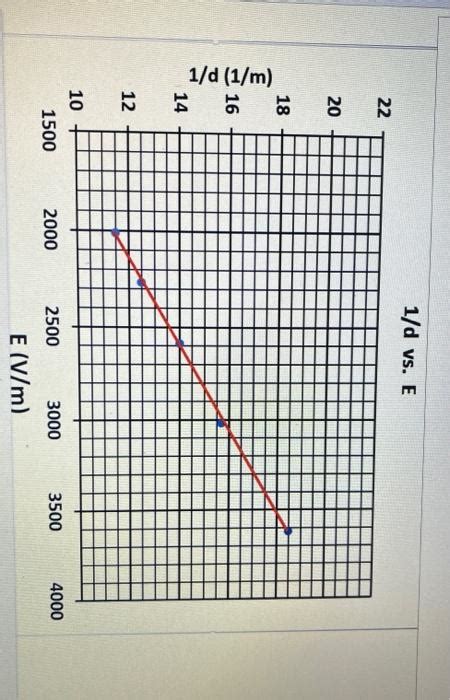 Solved In The Parallel Plate Capacitor Experiment The