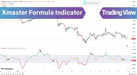 Xmaster Formula Mt4 Indicator Xmaster Formula Mt4 Indicator Youtube