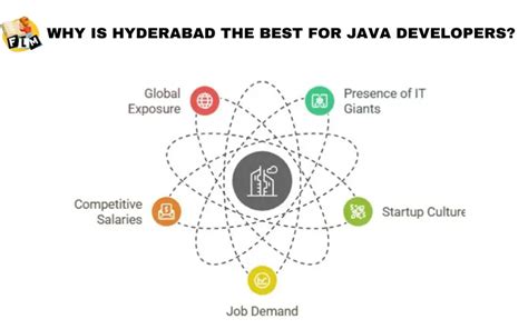 Top Companies Hiring Java Developers In Hyderabad Frontlines Media
