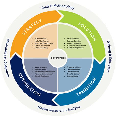 Sourcing Lifecycle Hillbrooke