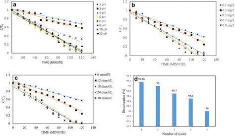 Mb Removal A Effect Of Ph Variation B Effect Of Catalyst Dosage C