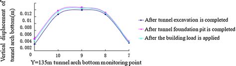 Vertical Displacement Curve Of Tunnel Bottom Monitoring Points At Y