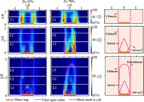Comparison Of Shear Strain Contours At V ¼ 1000 Cm 3 For All Tests
