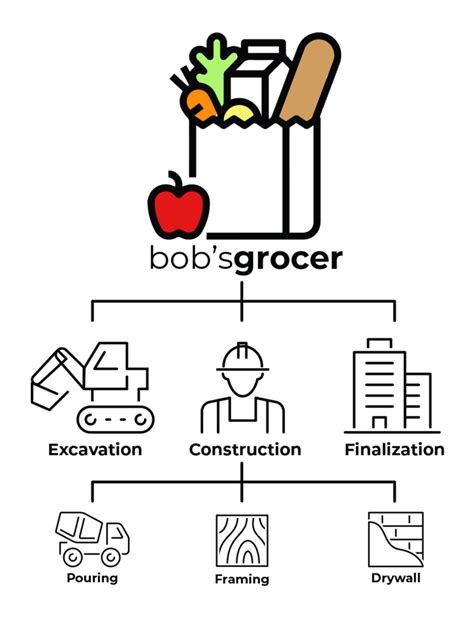 Jobs Phases Cost Codes And Cost Classes In Construction