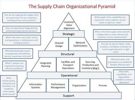 Supply Chain Organization Chart