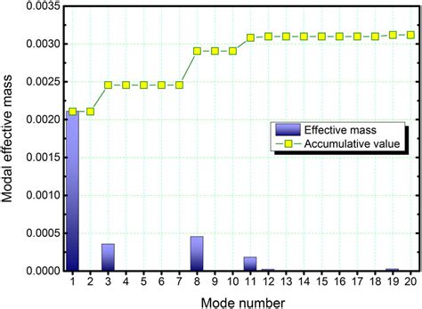 Modal Effective Mass Of The Thickness Modified Plate Download