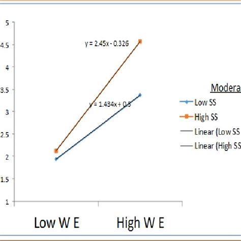 The Moderating Influence Of Work Engagement In The Relationship Between