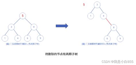 数据结构与算法（七） Csdn博客