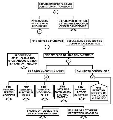 The Example Of The Introductory Part Of The Qualitative Fta Analysis Of
