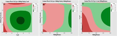 Counter Plots For Frictional Coefficient Vs Sv L And Sd Download