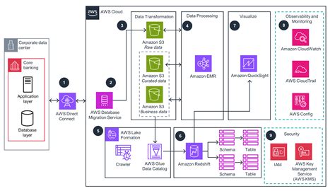 Guidance For Core Banking Data Lake On Aws