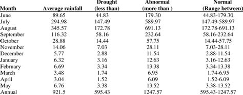 The Amount Of Rainfall Mm For Abnormal Or Normal Classification