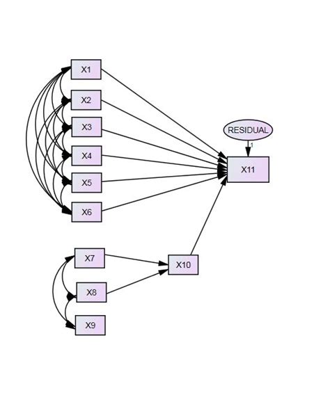 How To Do Path Analysis Using 11 Variables Using Amos 20 Researchgate