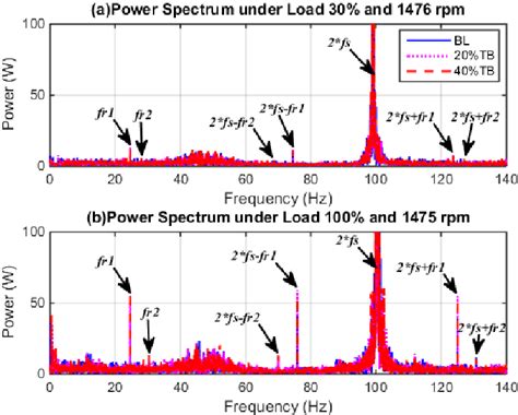 Power Spectrum Under Different Loads And Full Speed Download Scientific Diagram