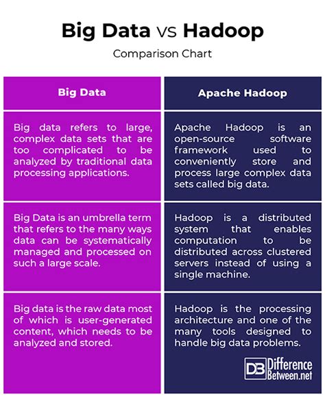 Difference Between Big Data And Hadoop Difference Between Big Data