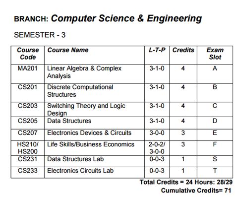 CS B TECH BYTS S S COMPUTER SCIENCE KTU SYLLABUS TOPIC HEADLINES FOR EACH SEMESTER