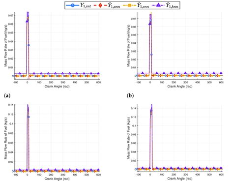 The Mass Flow Rate Of Fuel Trace For The A 3 Cylinder Engine B Download Scientific