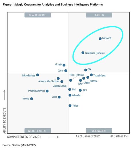 Data Datascience Sql Microsoft Powerbi Tableau Gartner Python