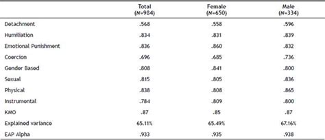 Psychometric Properties Of The Dating Violence Questionnaire Dvq 8