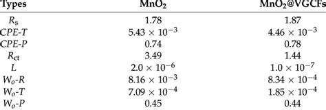 Fitting Results Of The Electrochemical Impedance Download Scientific