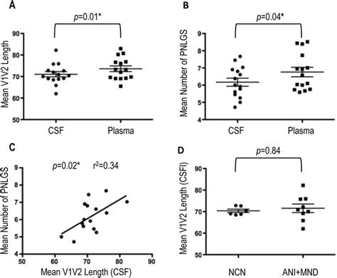 v1v2 loop length and n linked glycosylation csf vs plasma the mean