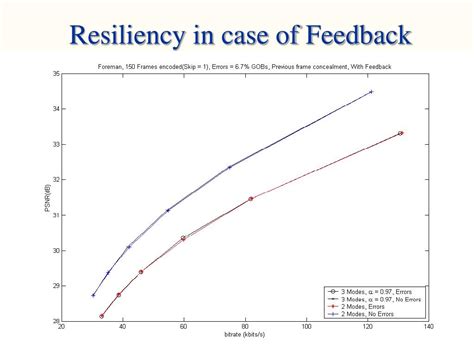 Ppt A New Coding Mode For Error Resilient Video Powerpoint Presentation Id5197179