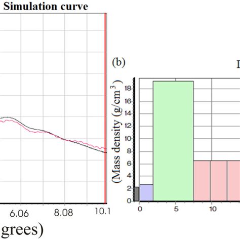 Xrr Curve A And Density Profile B Of Fe100 Sample Download Scientific Diagram