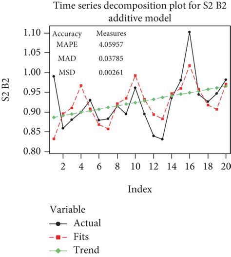 Graphs Of The Beta 2 B2 Series A The Time Function Graph Of The S1 Download Scientific