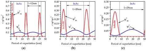 Inasinassb Strain Balanced Superlattices For Longwave Infrared Detectors