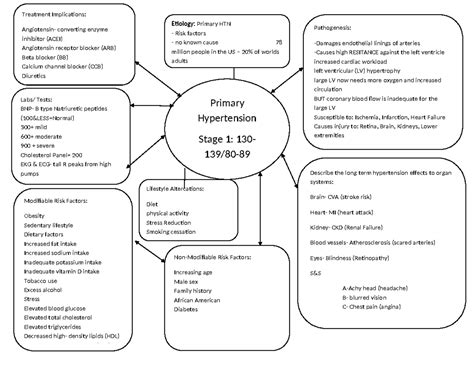 Primary Hypertension Overview And Treatment Implications Nu 327 Studocu