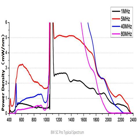 Mid Ir Supercontinuum Laser Light Source Broadband White Light Source 55 000 00 Beamq Laser