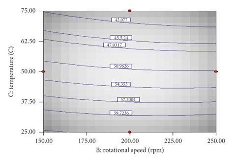 Contour Plot Of Inhibition Efficiency As A Purpose Of Rotational Speed
