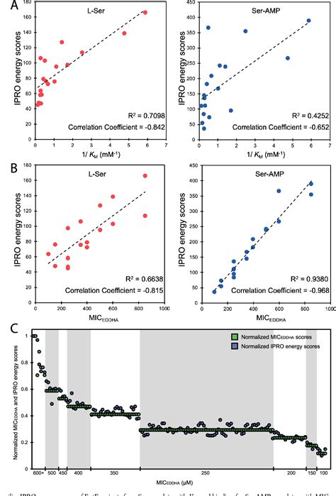 Figure 1 From Directed Evolution Reveals The Functional Sequence Space