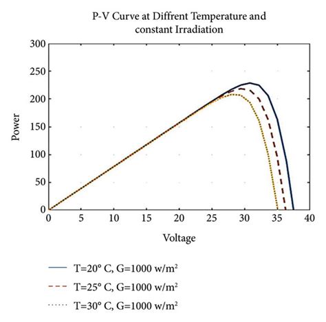 A Iv And B Pv Curves At Constant Irradiation And Different