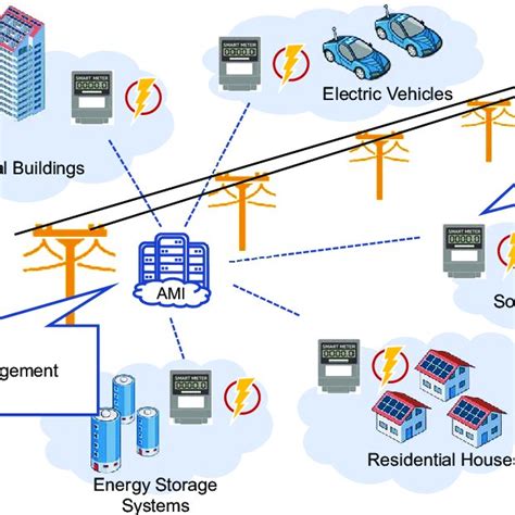 Smart Metering Configuration And Functionalities Download Scientific Diagram