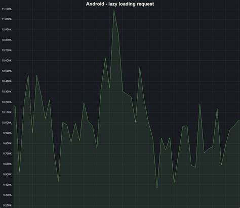 How We Solved A Mobile Application Performance Issue With A Few Lines Of Code Blog Allegro Tech