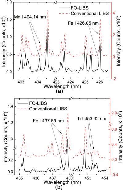 The Characteristic Emission Spectra Of Mn A And Ti B Elements