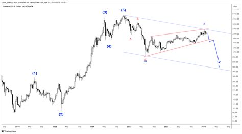 Bitfinex Ethusd Chart Image By Elliott Wave Count — Tradingview